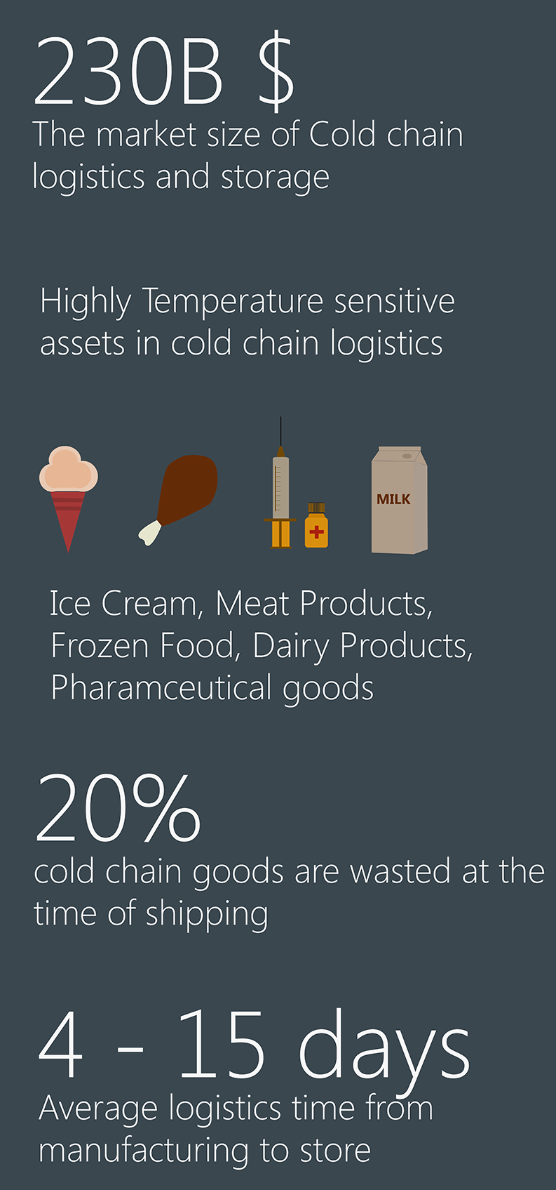 Troubled Over Temperature Monitoring In supply Chain?